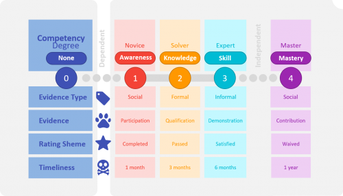 Classic Learning Research in Practice – Competency - eLearning
