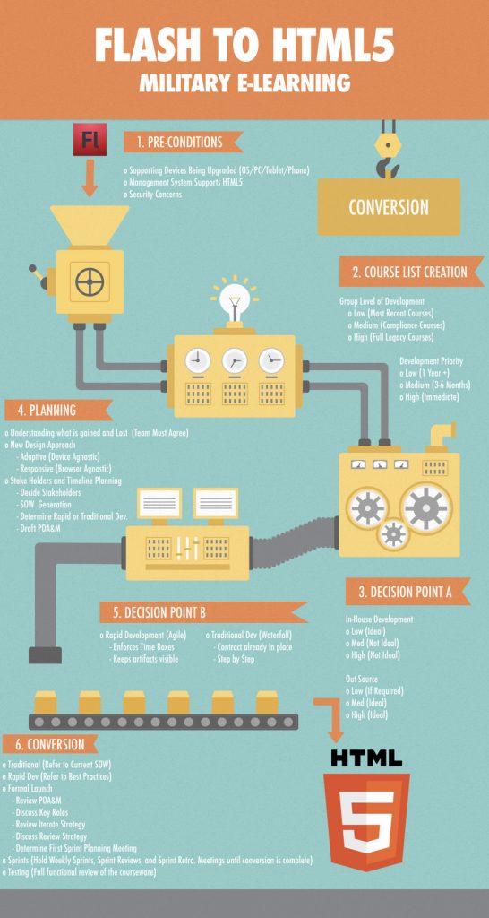 Flash to HTML5 for Military Interactive Multimedia Instruction - eLearning