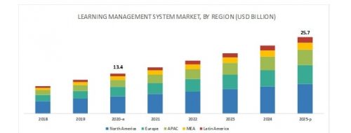 Top Benefits of Using LMS to Deliver Online Training Courses - eLearning