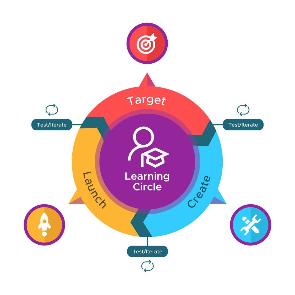 Designing Frugal and Feasible Learning Programs - eLearning