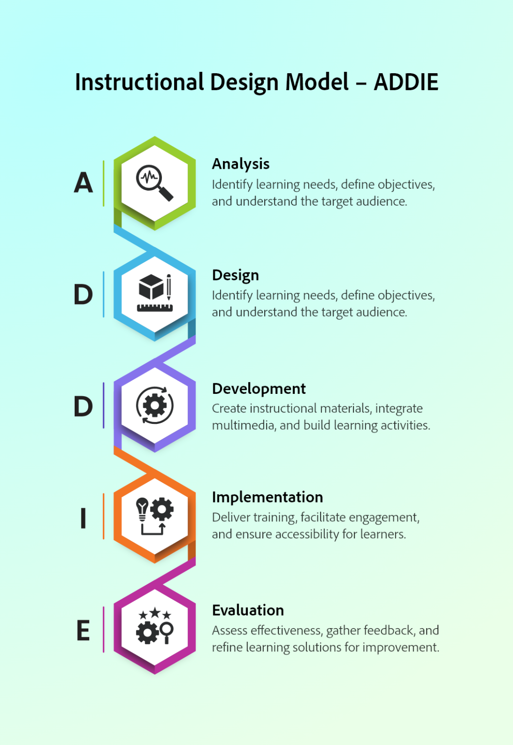 AI-Powered ADDIE: Propel your eLearning Journey - eLearning