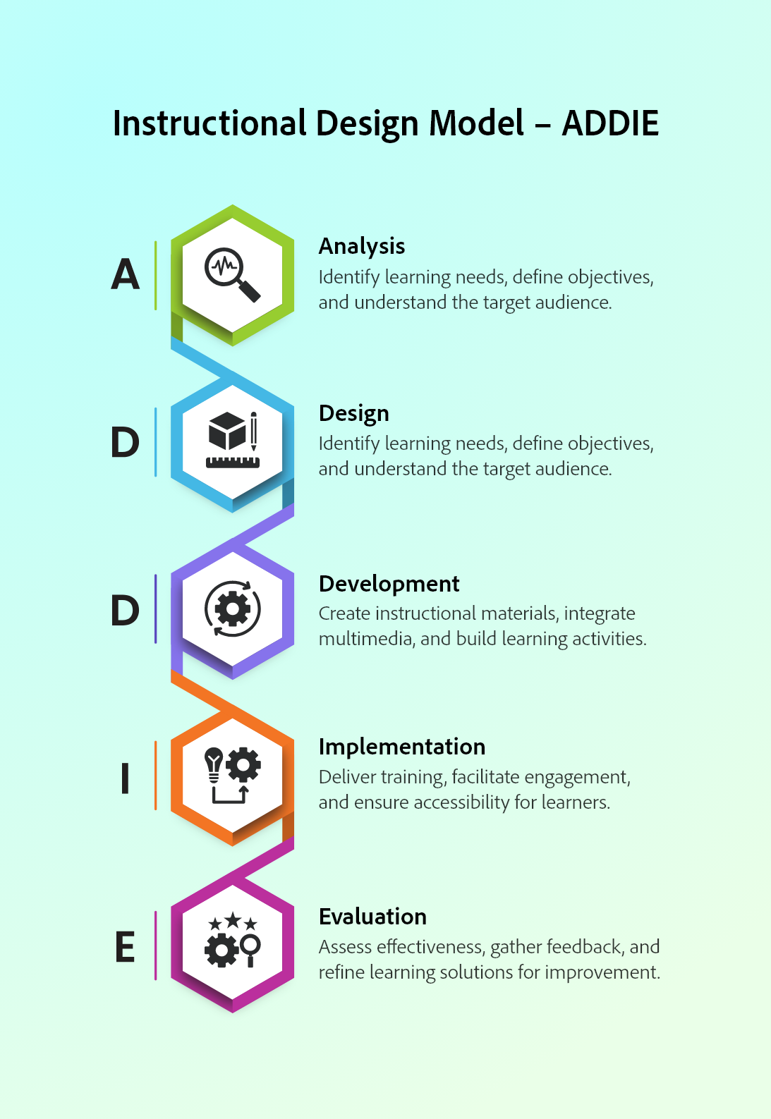 AI-Powered ADDIE: Propel your eLearning Journey - eLearning