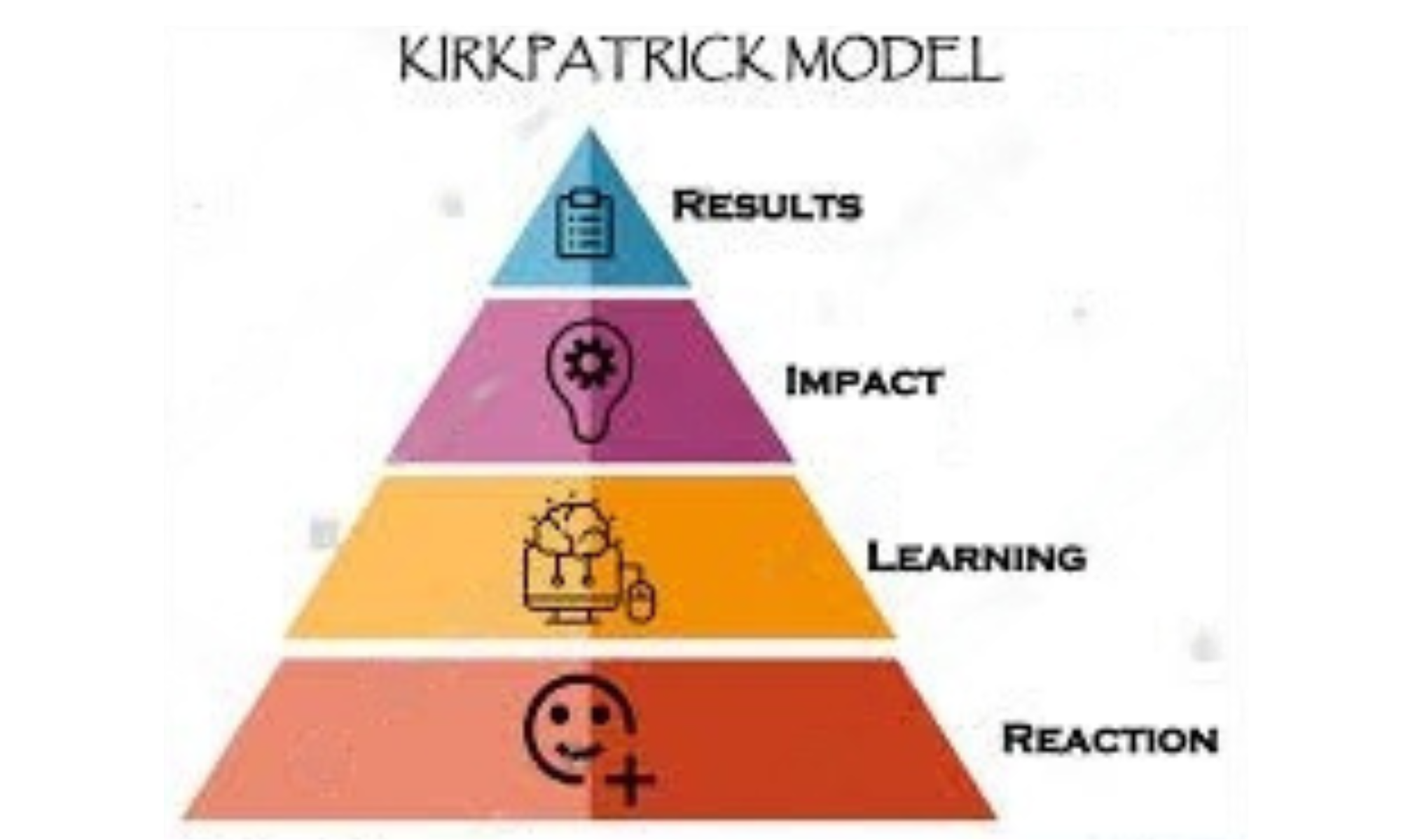 What is Kirkpatrick Evaluation Model (KEM)? - eLearning