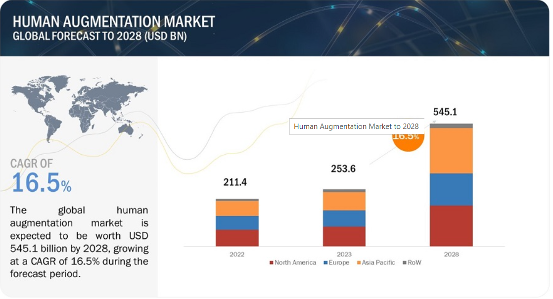 Human Augmentation Market - eLearning