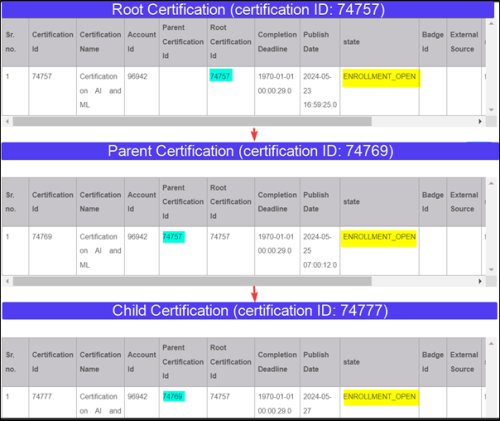 Parent certifications getting auto retired / is it required to retire the parent certification ...