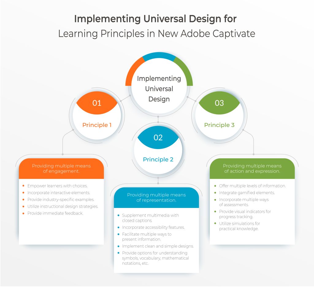 Implementing Universal Design Learning Principles in New Adobe Captivate - eLearning