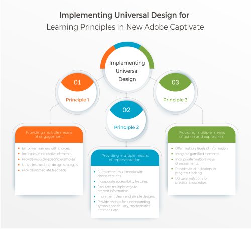 Implementing Universal Design Learning Principles in New Adobe ...