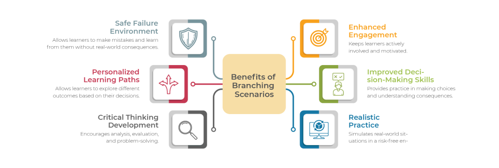 Creating Branching Scenarios in Adobe Captivate for Decision-Making Skills - eLearning