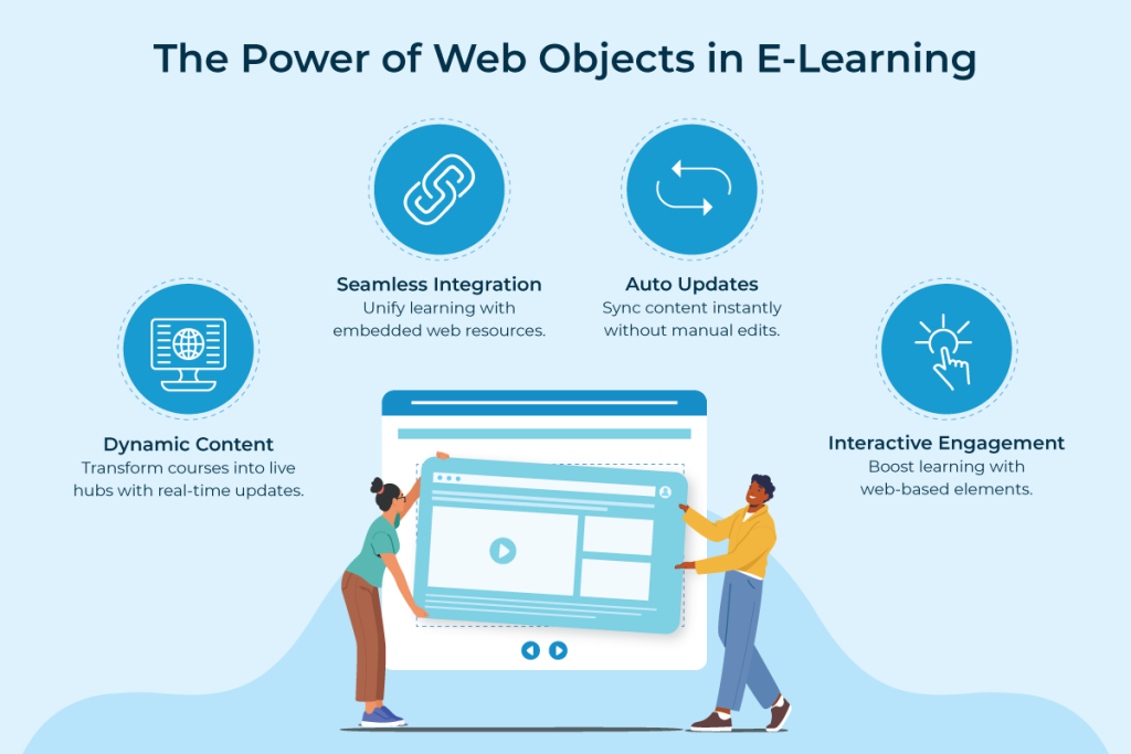 Interactive E-Learning with Web Objects - eLearning
