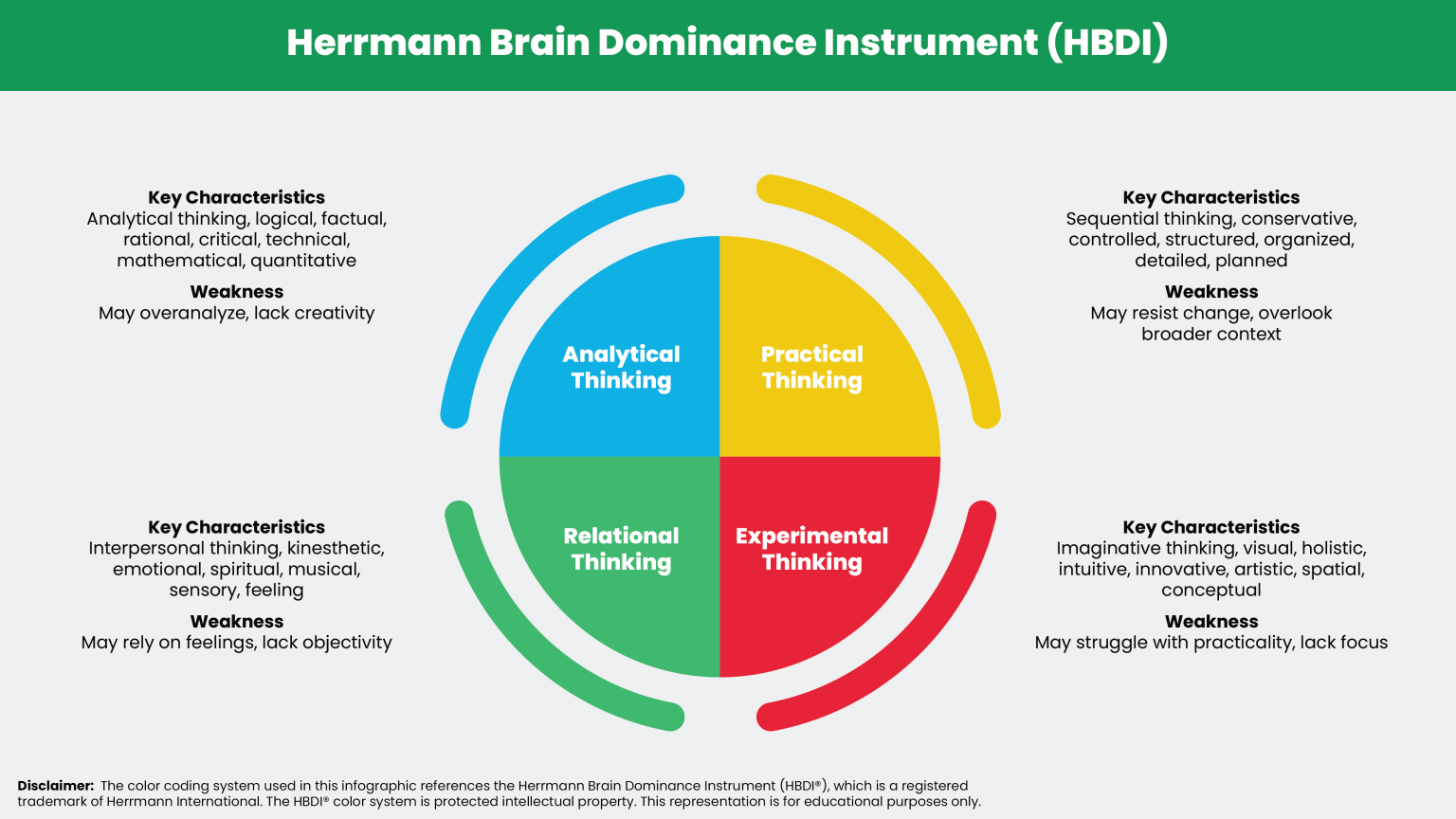 Herrmann Brain Dominance Instrument (HBDI) - eLearning
